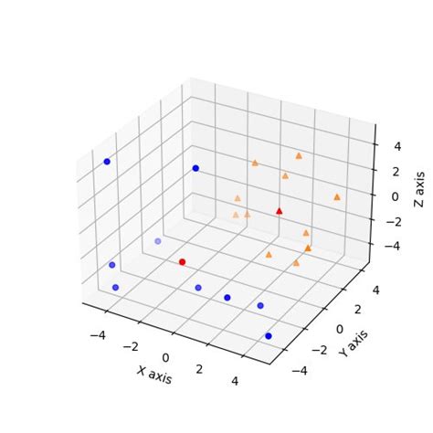 20 drones uav model blue indicates cluster 1 yellow indicates cluster