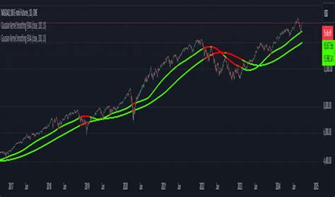 Gaussian Kernel Smoothing Ema — Indicator By Tradersendeavors — Tradingview