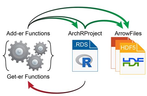 33 What Is An Arrow File Archrproject Archr Robust And Scaleable Analysis Of Single Cell