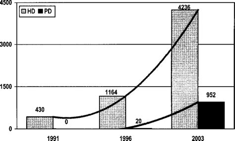dynamics of the two dialysis modalities hemodialysis hd and