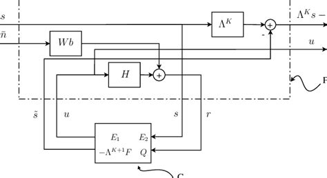 Standard Controller Design Setup Download Scientific Diagram
