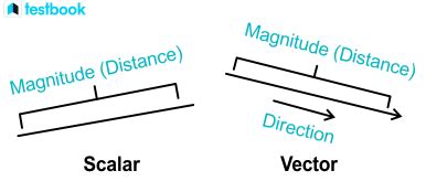 Magnitude Of A Vector Learn Definition Formula And Example