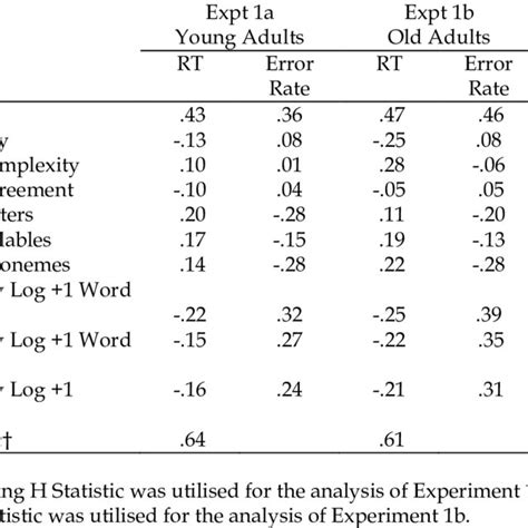 simple correlations between predictors and dependent measures for