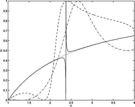 Conductance G As A Function Of The Fermi Energy E For 0 001 L1 4 Qd Download Scientific