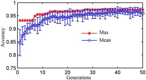 The Mean Classification Accuracy Of The Population ± 1sd Versus The Download Scientific Diagram