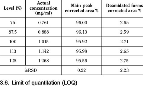 Method Linearity Results Download Table