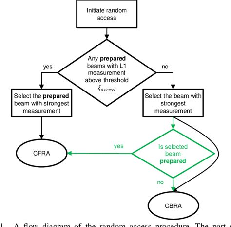 Figure 1 From Mobility Performance Analysis Of Rach Optimization Based On Decision Tree