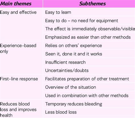 Main Themes And Subthemes From Thematic Analyses Download Scientific