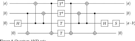 Figure 4 From Quantum Binary Field Multiplication With Optimized
