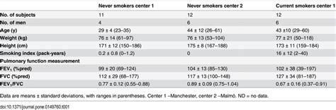 Demographic And Pulmonary Function Data Download Table