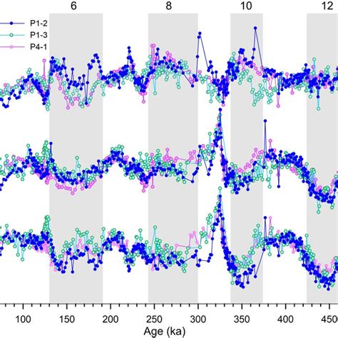 Time Series Derived From X‐ray Fluorescence Scanning Of A Rb Counts Download Scientific