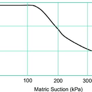 Typical Soil Permeability Curve Download Scientific Diagram