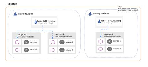 Seamless Updates With Canary Deployment On Aws Eks Leveraging Istio