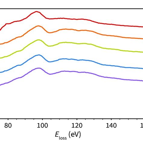 Figure S2 Electron Energy Loss Spectroscopy Extracted At The Center Of Download Scientific