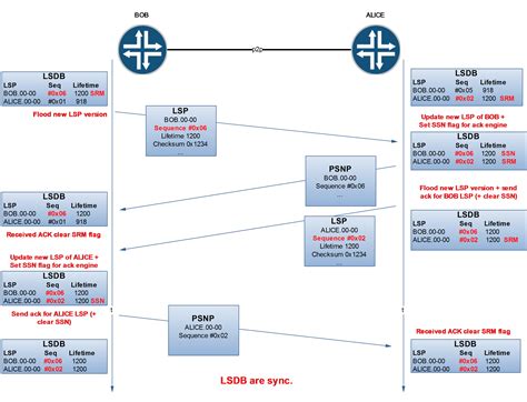 Isis Training And Junos Configuration Inetzero