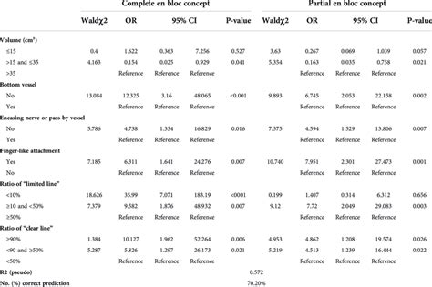 Multivariate Multinomial Logistic Regression With The Piecemeal Concept Download Scientific