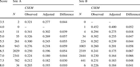 Conditional Standard Errors Of Measurement Csem At Each Communication