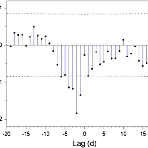 Cross Correlation Of Radon Concentration And Rainfall Time Series For