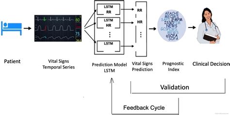 【文献分享】基于lstm的危重病人状态预测 基于lstm的生存预测 Csdn博客