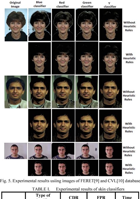 Figure 5 From Performance Analysis Of Skin Classifiers In Rgb And Ycbcr Color Space Semantic