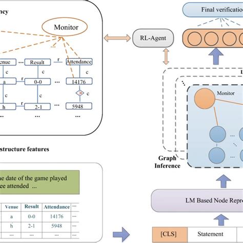 rerg reinforced evidence reasoning with graph for table based fact download scientific diagram