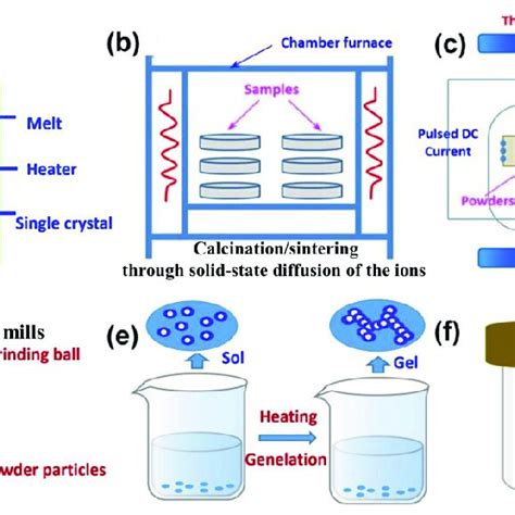 Schematic Diagram Of Thermoelectric Effects A Seebeck Effect For