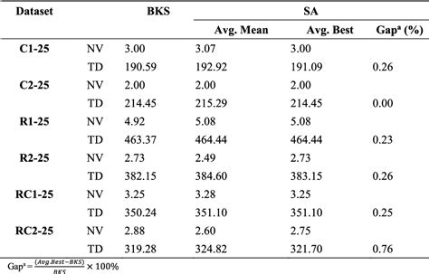 Table 3 From A Simulated Annealing Algorithm For The Vehicle Routing