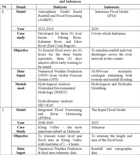 Table 5 From A Systematic Review Of Real Time Urban Flood Forecasting Model In Malaysia And