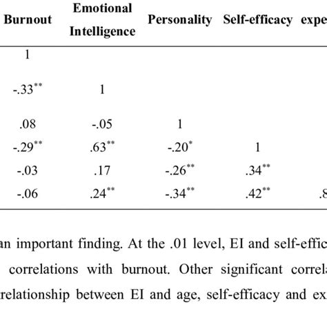 Burnout Model Summary For Sequential Regression Download Scientific