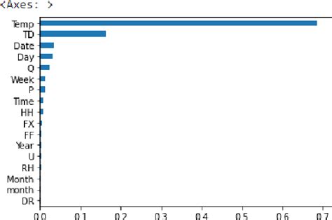 Figure 4 From Electricity Demand Forecasting Using An Ensemble Model With Feature Selection