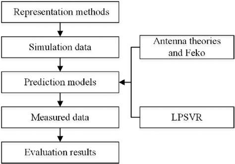 Framework For The Evaluation Of Different Representation Methods Download Scientific Diagram