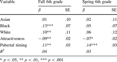 Of Hierarchical Regression Analyses Predicting Rumors In The Fall And
