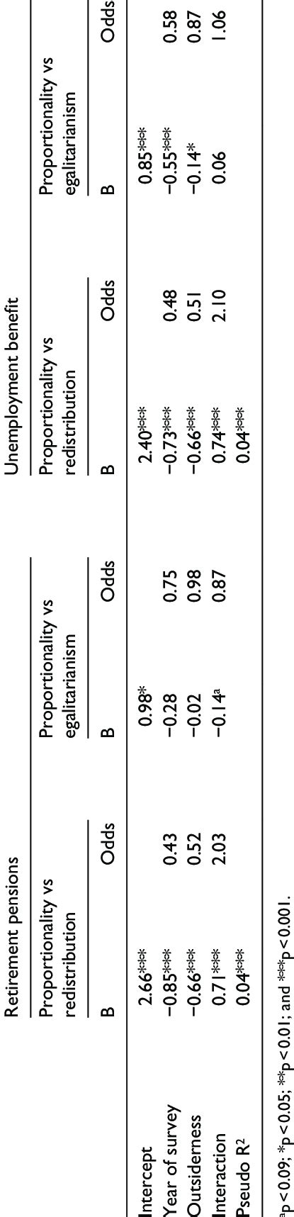 Multinominal Logistic Regression Coefficients Download Table