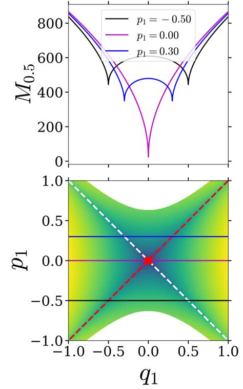Lagrangian Descriptor Plot Of The Separable Quadratic Hamiltonian Download Scientific Diagram