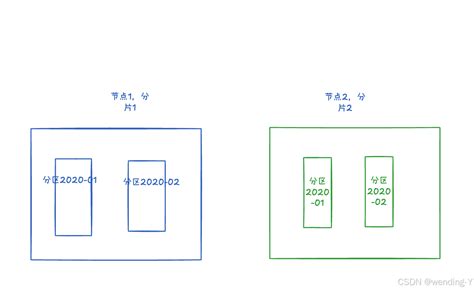 理解clickhouse 里的分区和分片键区别clickhouse 分区键 Csdn博客
