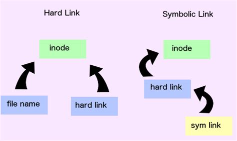 Whats The Deal With Hard Links And Symbolic Links By Miranda Evans Medium