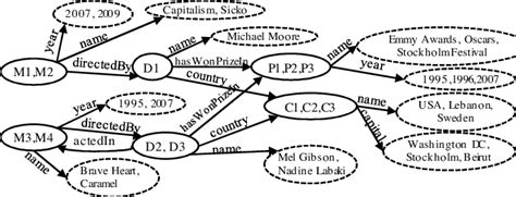 The Summary Of The RDF Data Graph In Figure 1 Download Scientific Diagram