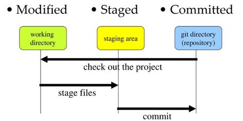 풀 사이클 데브코스 Til Git의 영역과 상태