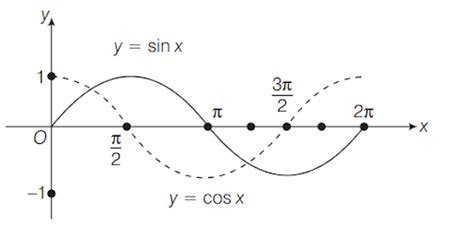 Draw The Graph Of Ysinx And Ycosx0≤x≤2π Filo