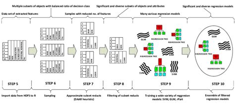 The Diagram Presents The Course Of Feature Selection Regression Model