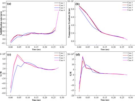 Simulated The Solidification Parameters Of Four Cases At The Molten