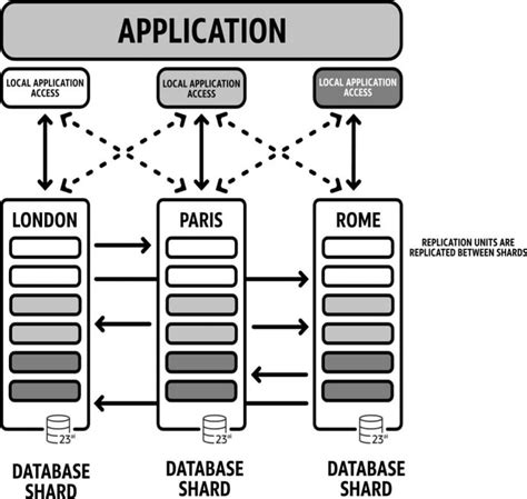 From Sharding To Security Oracle Database 23ai Sets New Standards For
