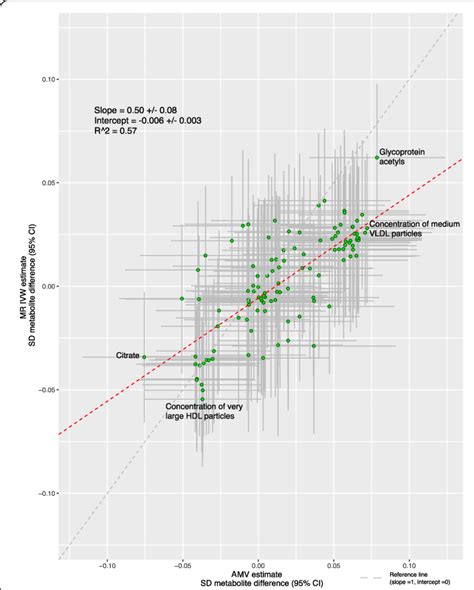 Comparison Of The Point Estimates Of The Ivw Mendelian Randomization