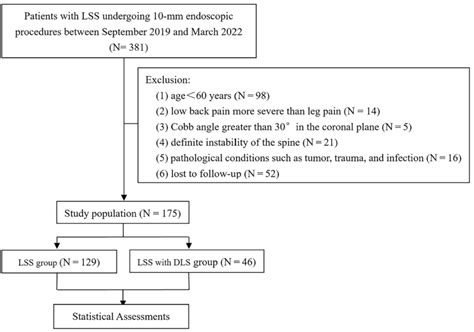 Flowchart Of Patient Eligibility Screening Download Scientific Diagram