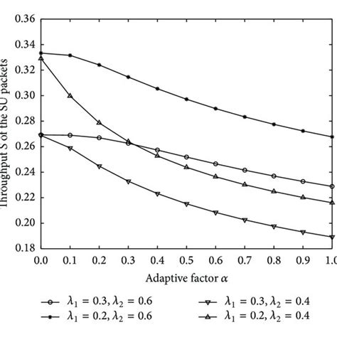 Net Benefit Function F α Versus Adaptive Factor α Download Scientific Diagram