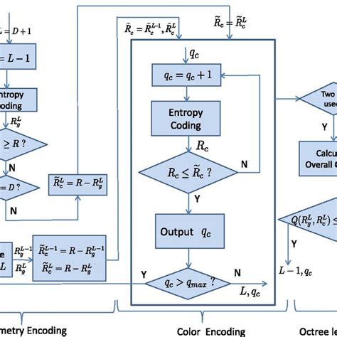 Illustration Of Block Sizes In Octree Coding Of Geometry For Point