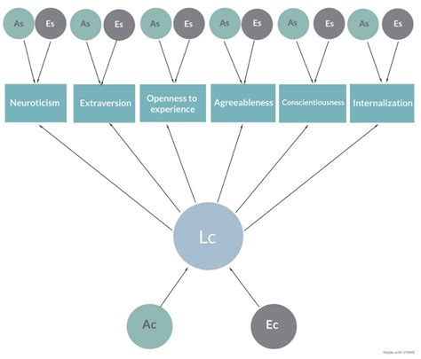 Common Pathway Model Multivariate Ae Model For Personality Traits Download Scientific Diagram