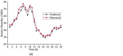 Curves Of The Predicted And Measured Data A Wind Speed B Wind Download Scientific Diagram