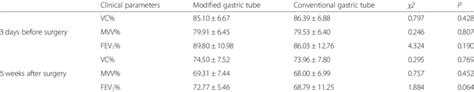 The Comparison Of Postoperative Pulmonary Function ðx Ae SÞ Download