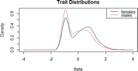 Trait Distributions Females Solid Line Vs Males Dashed Line